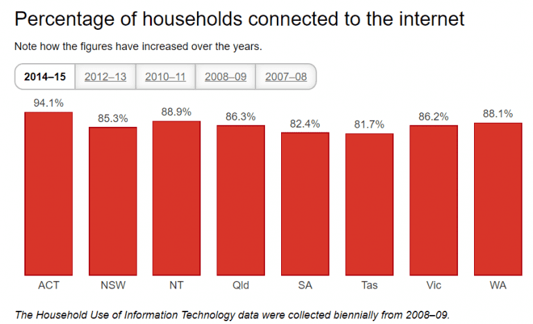 Australia: Increased Internet Coverage & How Digital Marketing Is ...