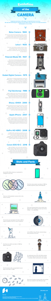 The Importance of Cameras in the Modern World [INFOGRAPHIC]