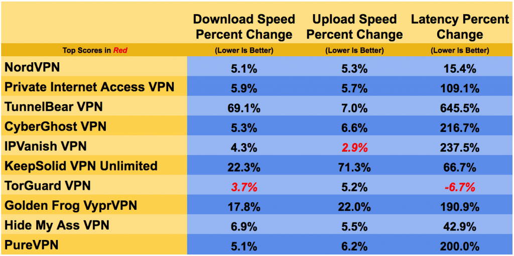 What Factors Affect a VPN's Speed